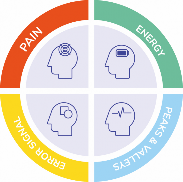 Neuroscience for Change Certification | PEPE Model